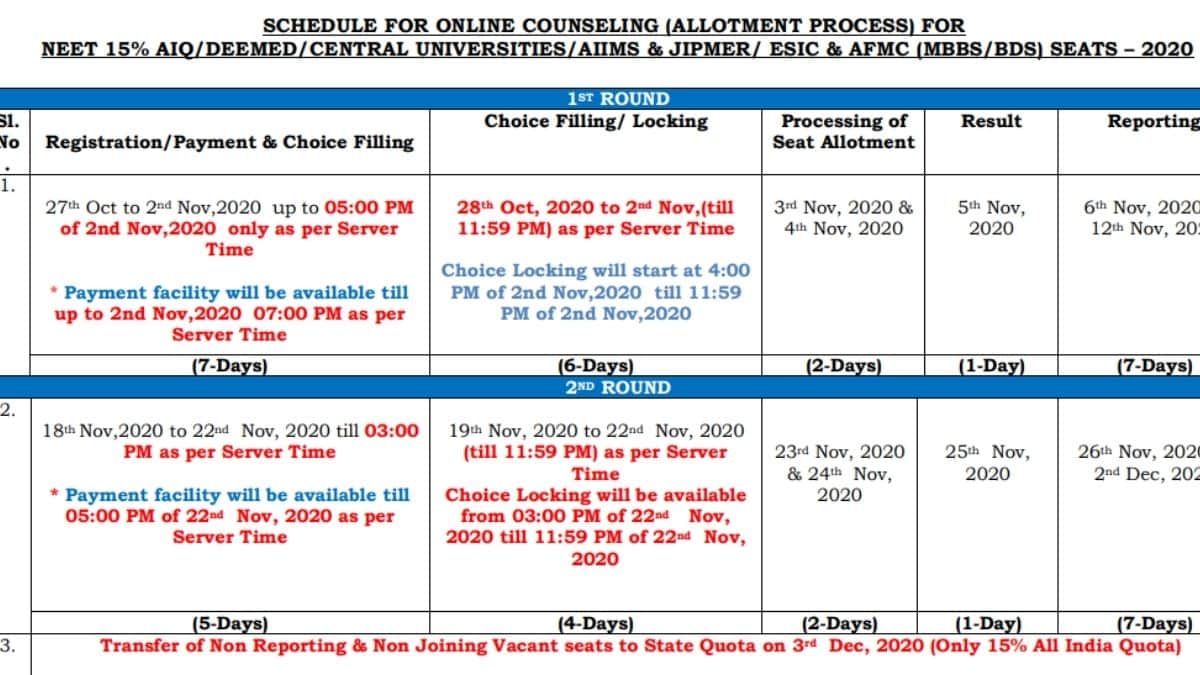 MCC NEET 2020 Counselling Schedule Out; Register for 15% AIQ, AIIMS ...